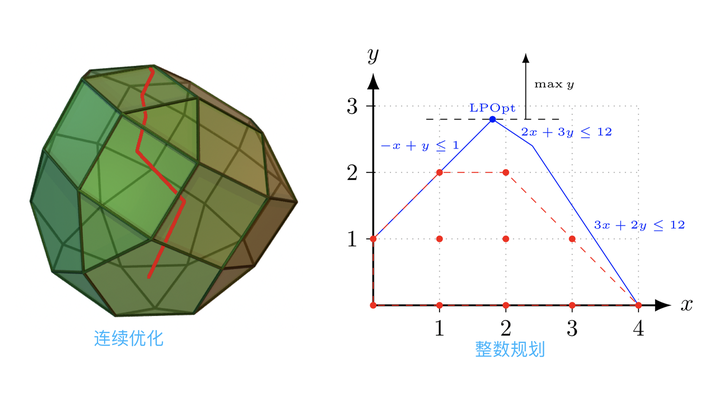 三 最优化建模与算法之基础知识 知乎