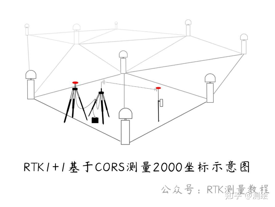 RTK 1+1模式如何直接测量2000坐标？ - 知乎