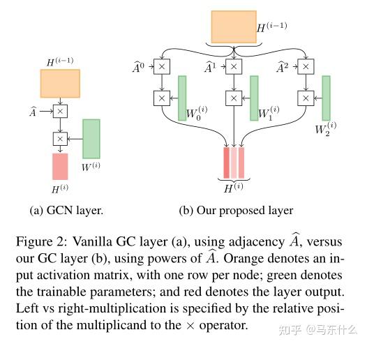 MixHop: Higher-Order Graph Convolutional Architectures via Sparsified Neighborhood Mixing - 知乎