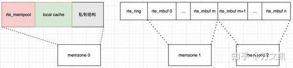 2、DPDK内存管理 —— mempool介绍 - 知乎