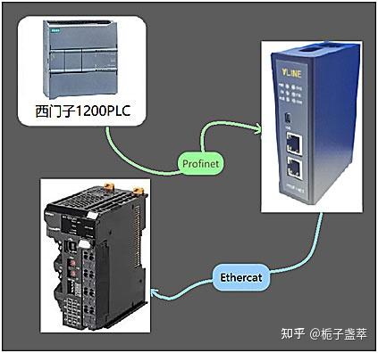 欧姆龙耦合器通过EtherCAT转profinet网关与西门子PLC1200连接 - 知乎