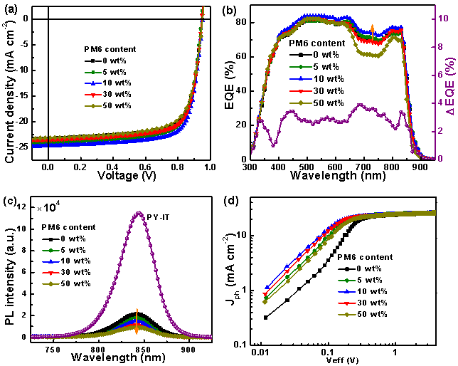 北京交通大学张福俊团队AFM：提高受体层激子利用率使LbL all-PSCs效率提升到17.45% - 知乎