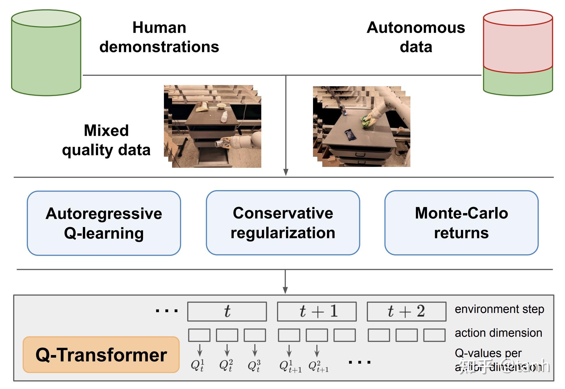 offline RL结合Transformer大规模预训练 ——Deepmind Q-Transformer论文解读 - 知乎