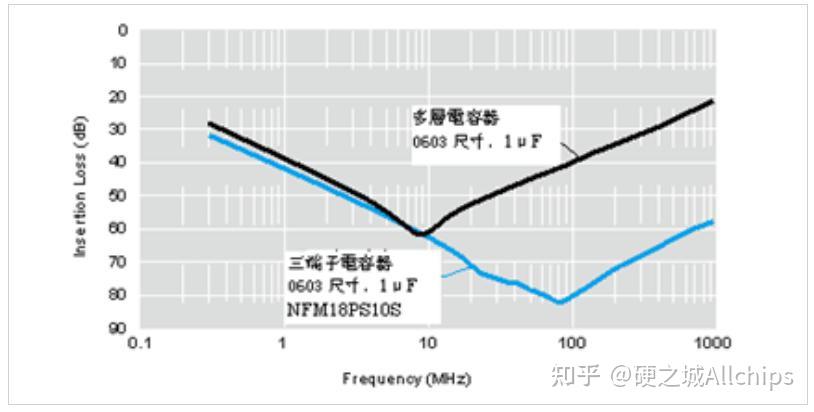 三端子电容器（3T-MLCC）的奇妙构造及性能 - 知乎