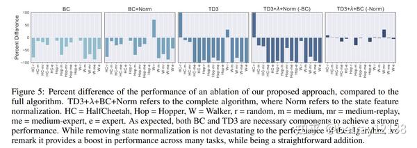 TD3+BC: A Minimalist Approach to Offline Reinforcement Learning - 知乎