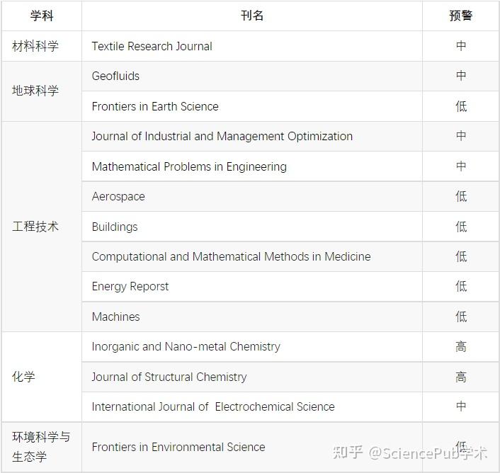 神刊Plos One、Molecules在列！中科大发布2023年学术期刊负面清单 - 知乎