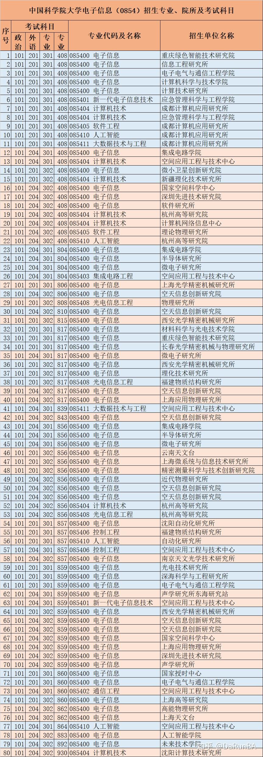 电子信息（0854）学科及其专业对应中国科学院大学招生院所 - 知乎