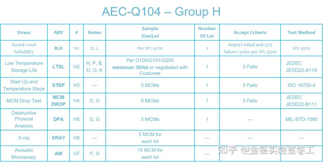 常见的车用芯片AEC-Q验证问题解答 - 知乎