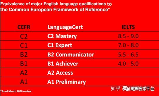 考试分析高级篇/朗思B2,C1,C2 vs 雅思 - 知乎