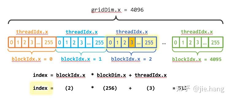 CUDA 编程入门之Add - 知乎