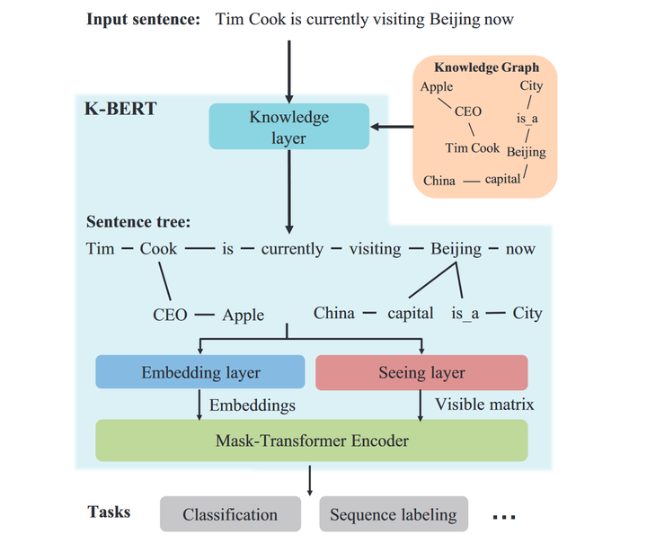 【KG】K-BERT——使用知识图谱增强语言模型 - 知乎