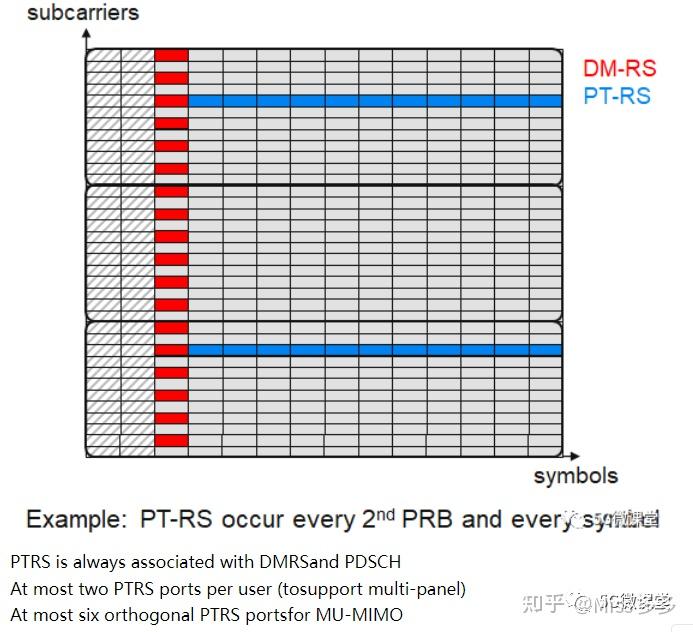 NR物理层协议解析——PT-RS - 知乎