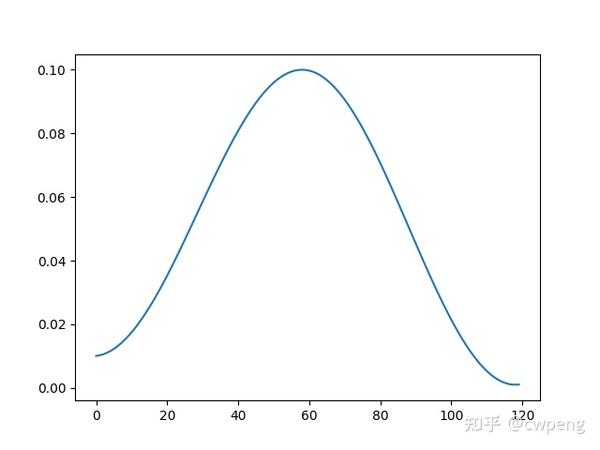 史上最全学习率调整策略lr_scheduler - 知乎