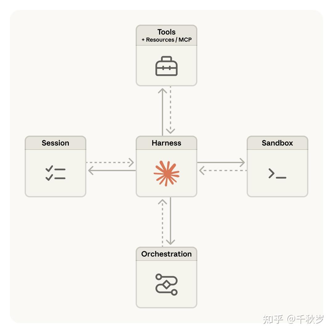Claude Managed Agents 深度解读：Agent 开发的范式转移来了 - 知乎