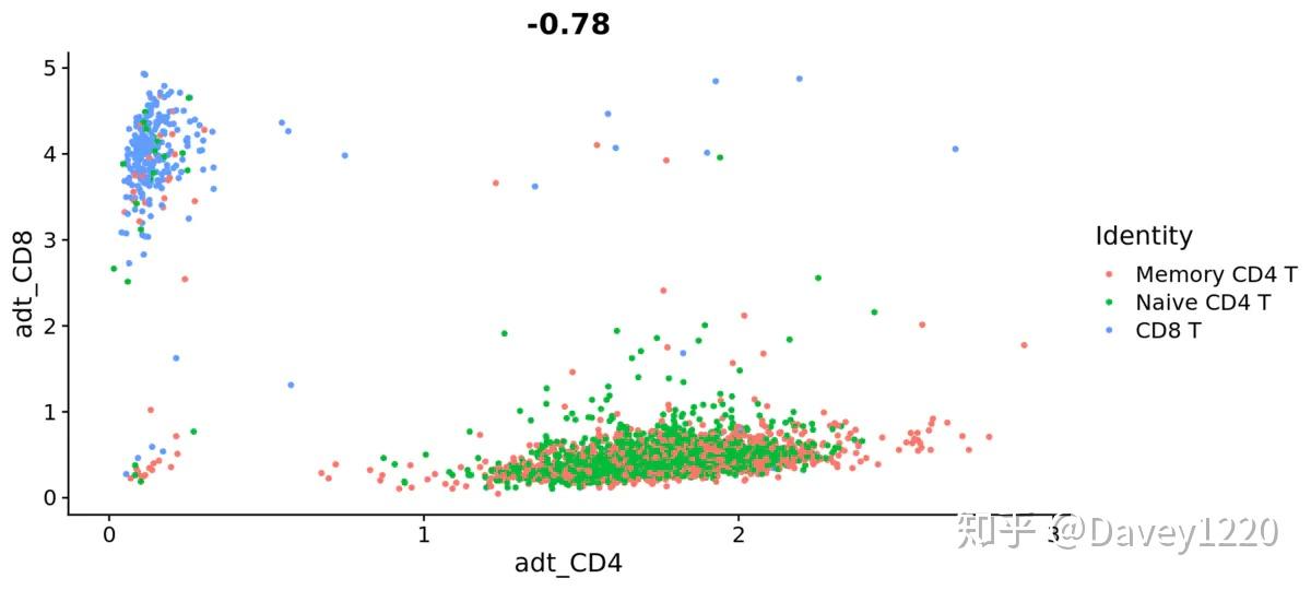 Seurat包学习笔记（五）：Using Seurat with multi-modal data - 知乎