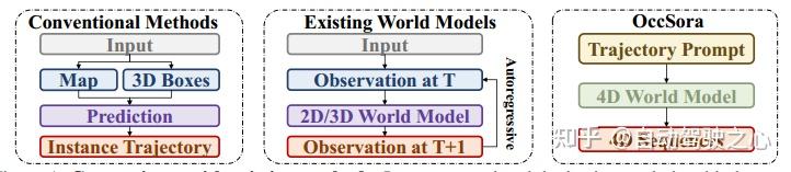 次元突破！OccSora：深刻演化自动驾驶4D Occ世界（北航&清华） - 知乎