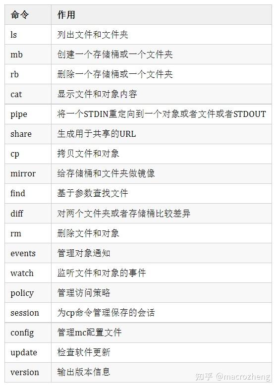 Github标星28K+！这款可视化的对象存储服务真香！ - 知乎