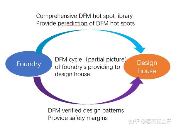 Dfm技术和工作流程 光刻dfm 知乎