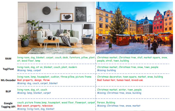 识别一切（RAM）论文详细阅读：Recognize Anything: A Strong Image Tagging Model - 知乎