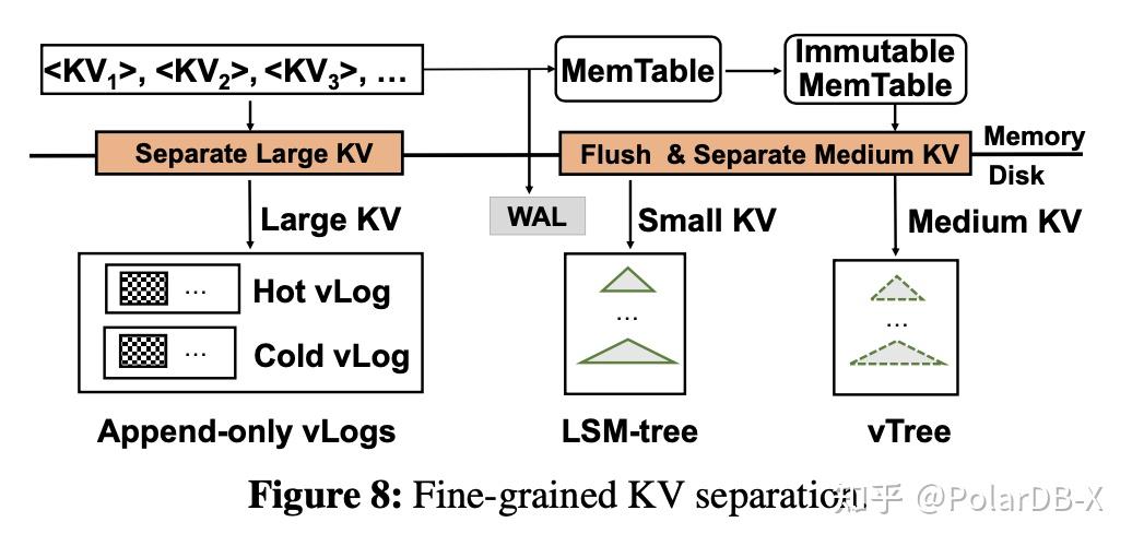 论文解读：Differentiated Key-Value Storage Management for Balanced I/O Performance - 知乎