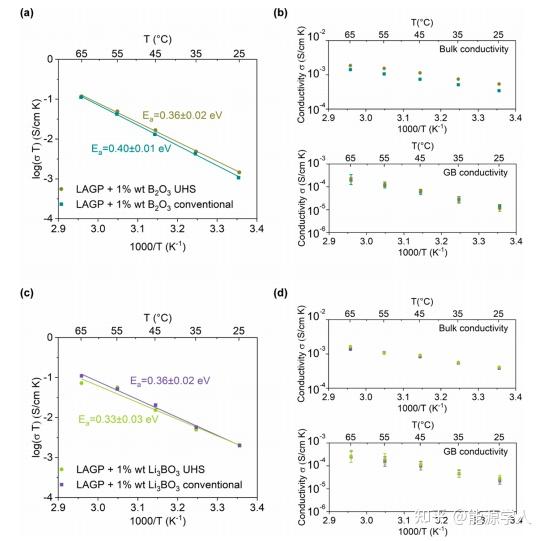 只需180秒，超快高温烧结制备LAGP固态电解质 - 知乎