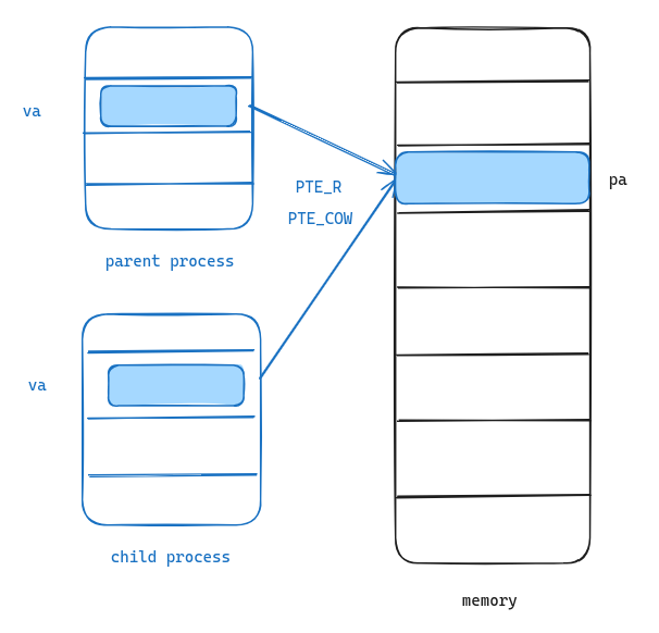 【MIT6.S081】Lab5 copy-on-write fork - 知乎