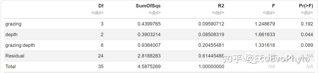 R统计绘图-NMDS、环境因子拟合(线性和非线性)、多元统计(adonis2和ANOSIM)及绘图(双因素自定义图例) - 知乎