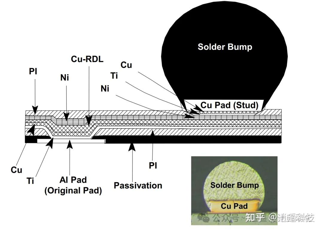 晶圆级芯片尺寸封装技术 - 知乎