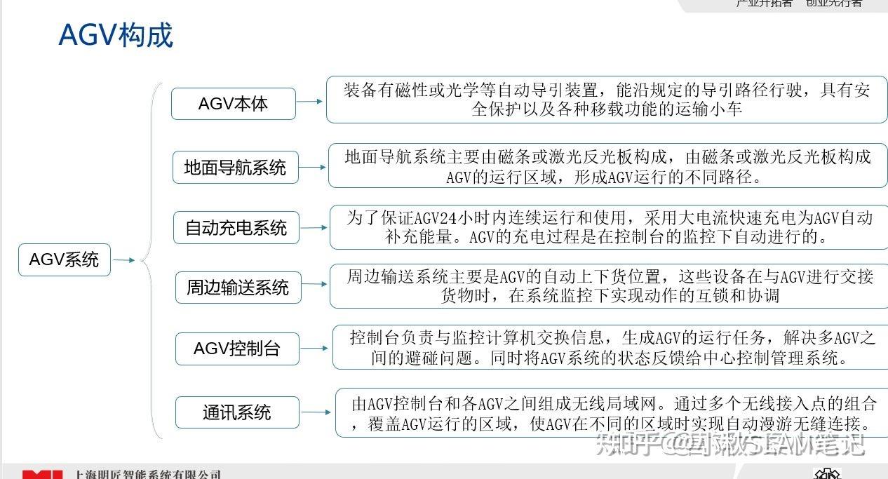 柔性AGV(Automated Guided Vehicle)|start - 知乎