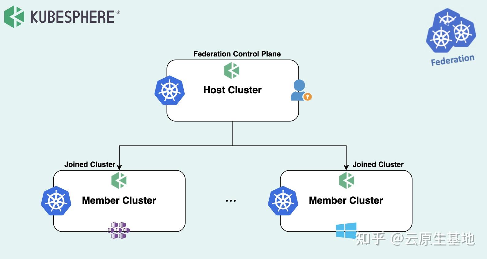 基于开源 KubeSphere 构建跨多集群的云原生 DevOps 平台 - 知乎