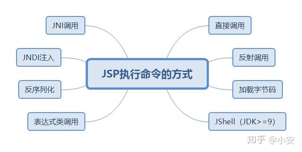 JSP Webshell那些事——攻击篇（上） - 知乎