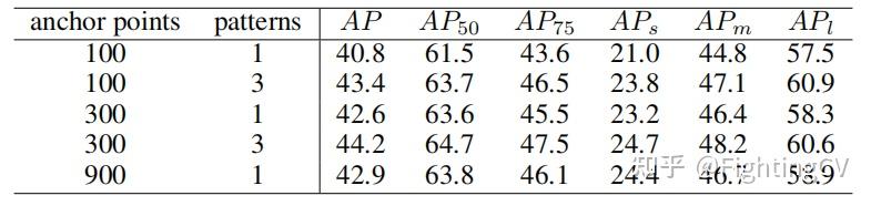 《Anchor DETR》-加了Anchor Point能够让DETR又快又好？旷视孙剑团队提出Anchor DETR - 知乎