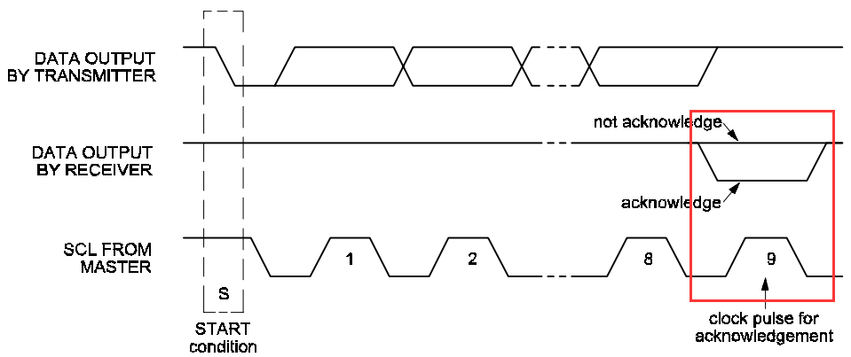 I2C协议（下）——GPIO模拟I2C的简单读写实验 - 知乎