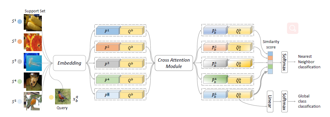 小样本学习-Cross Attention Network - 知乎