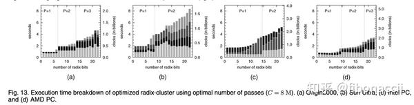 Paper Reading | JOIN 分区算法：Radix-Cluster Algorithm - 知乎