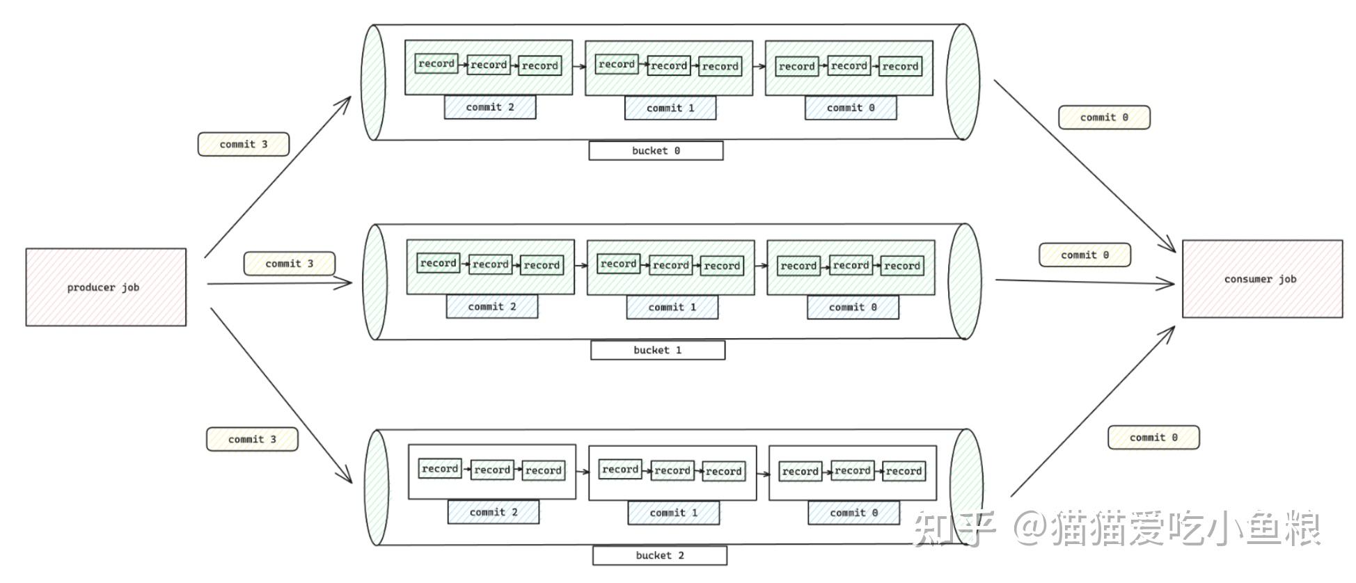Apache Paimon Append Table 追加表解析 - 知乎
