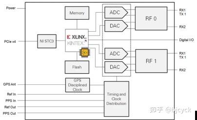 NI USRP RIO软件无线电 - 知乎