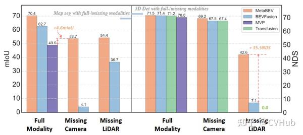 传感器失效怎么办？MetaBEV：一种新颖且鲁棒感知网络架构，专治各自传感器疑难杂症 - 知乎