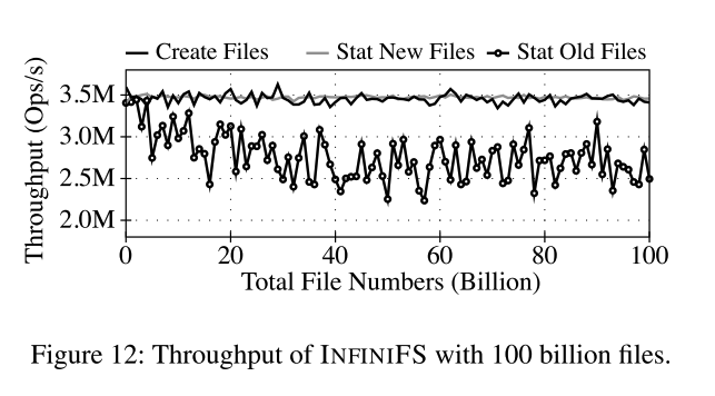 论文阅读 - InfiniFS: An Efficient Metadata Service for Large-Scale Distributed Filesystems - 知乎