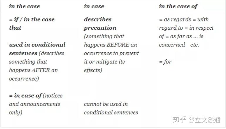 in case、in the case、in case of和in the case of还分不清？ - 知乎