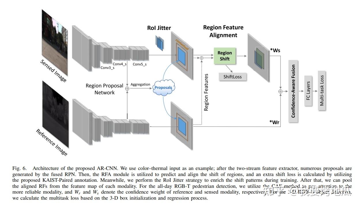 论文笔记（AR-CNN）：Weakly Aligned Feature Fusion for Multimodal Object Detection（2025） - 知乎