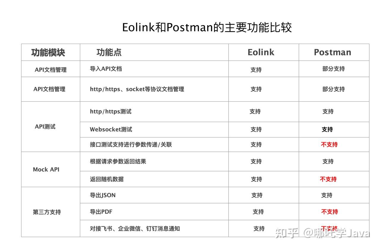 32张图全方位对比Eolink和Postman - 知乎