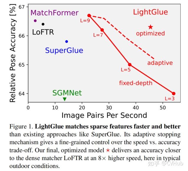 SuperGlue作者新作！ | LightGlue：又快又准的特征匹配方法 - 知乎