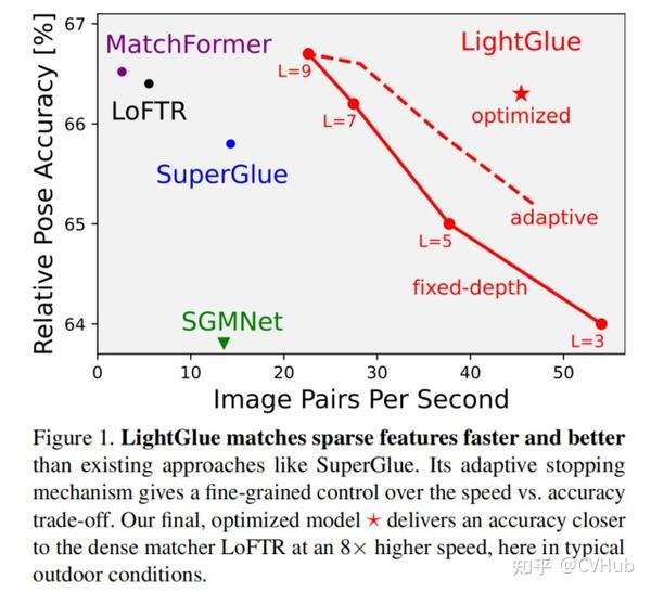 SuperGlue作者新作！ | LightGlue：又快又准的特征匹配方法 - 知乎