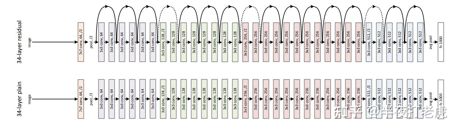 分类网络ResNet---深度学习四 - 知乎