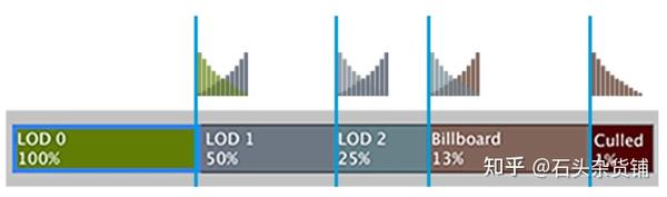 Unity LOD Group解析 - 知乎