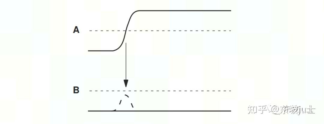 Signal Integrity: Crosstalk Delay 和 Crosstalk Noise-1 - 知乎