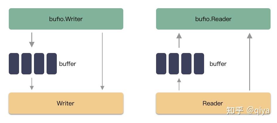 浅析 Go IO 的知识框架 - 知乎