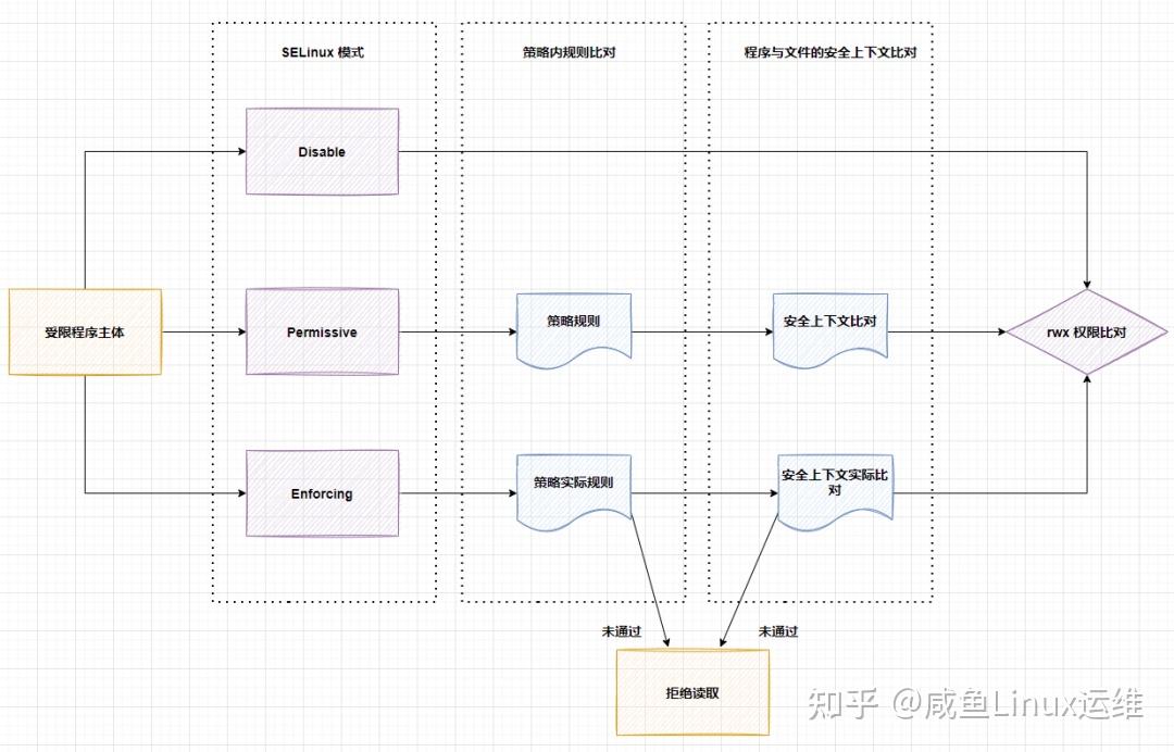 Selinux 入门 Pt2 知乎