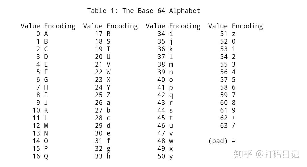 hex,base64,urlencode编码方案对比 - 知乎